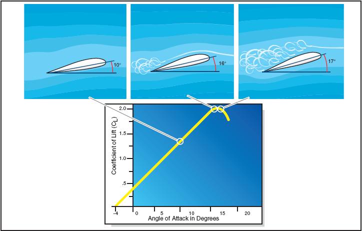 What is Angle of attack? - Aircraft Nerds