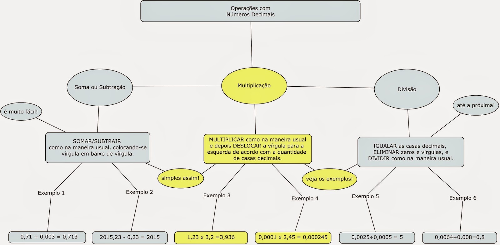Mapa Mental Numeros Decimais - BRAINCP