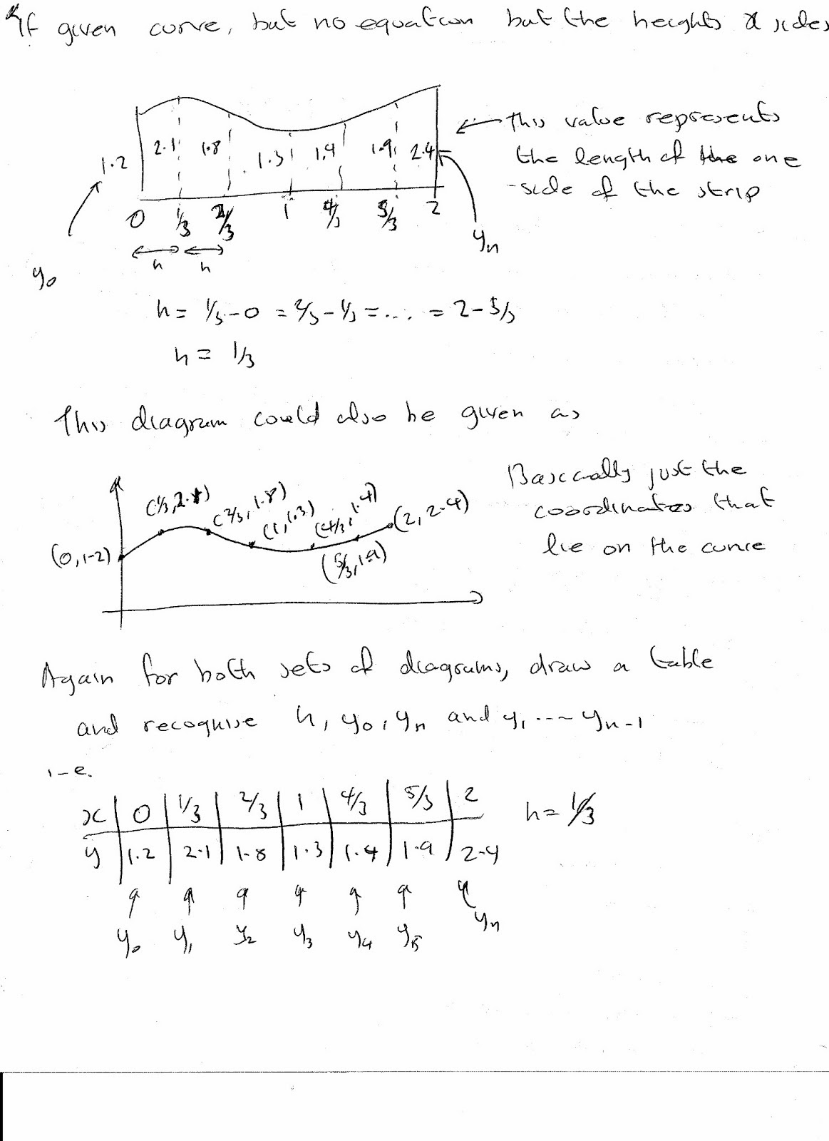 A Level Maths Notes: Integration - Definite - Trapezium Rule