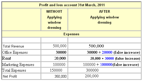 Window Dressing (Accounting) | Accounting Education