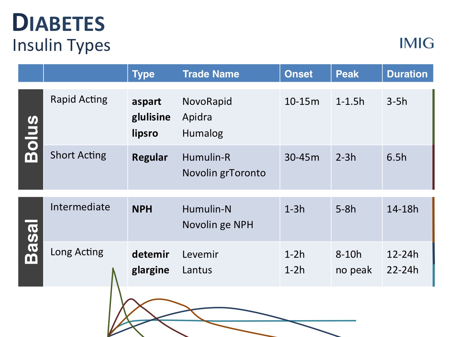 Basal Insulin Types basal-insulin-types