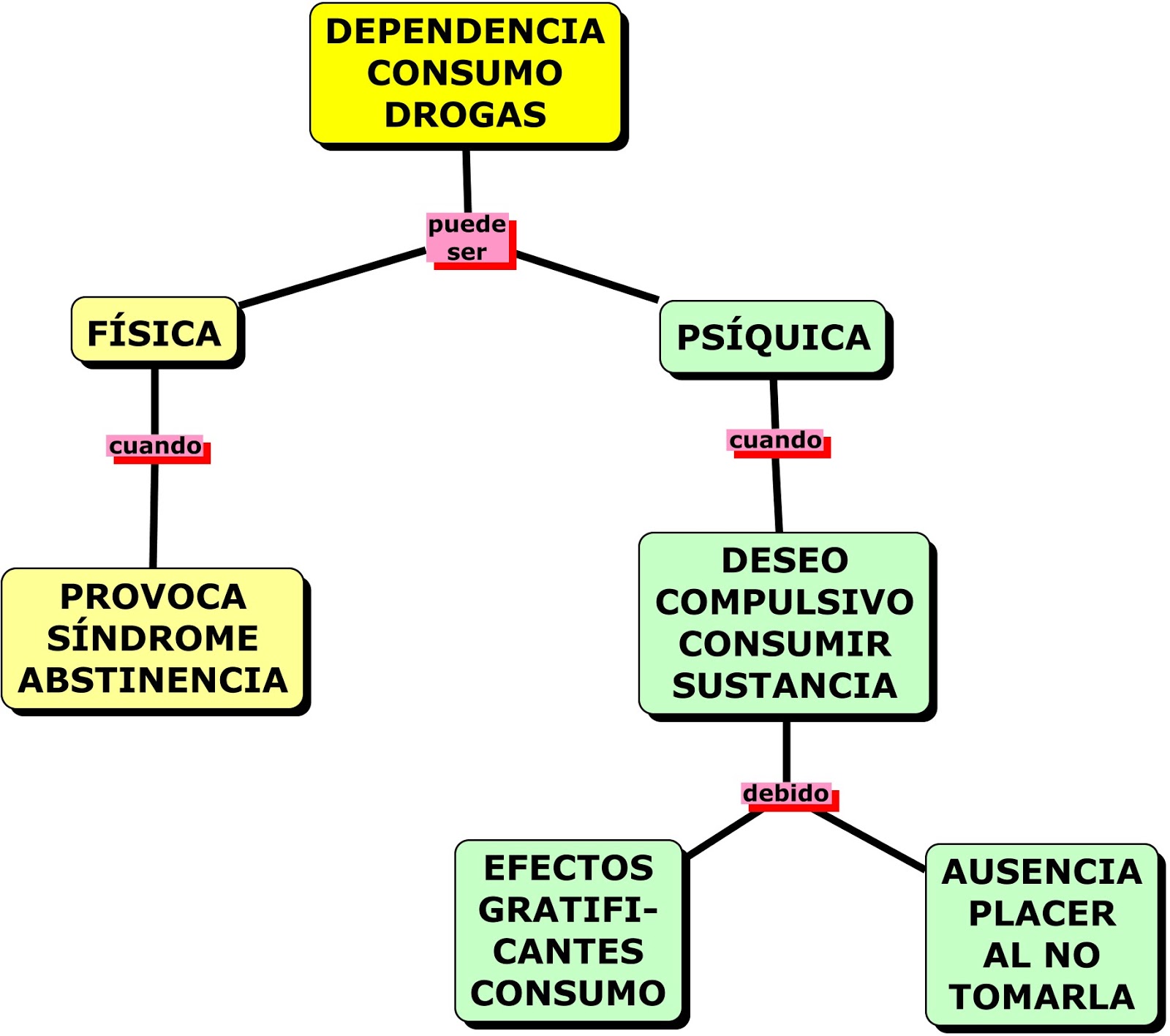 Mapa Mental De Drogas - BRAINCP
