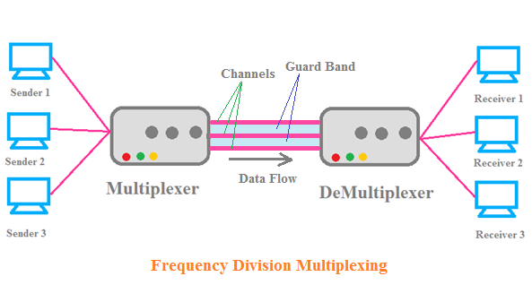 [BEST] Advantages, Applications of FDM or Frequency Division ...