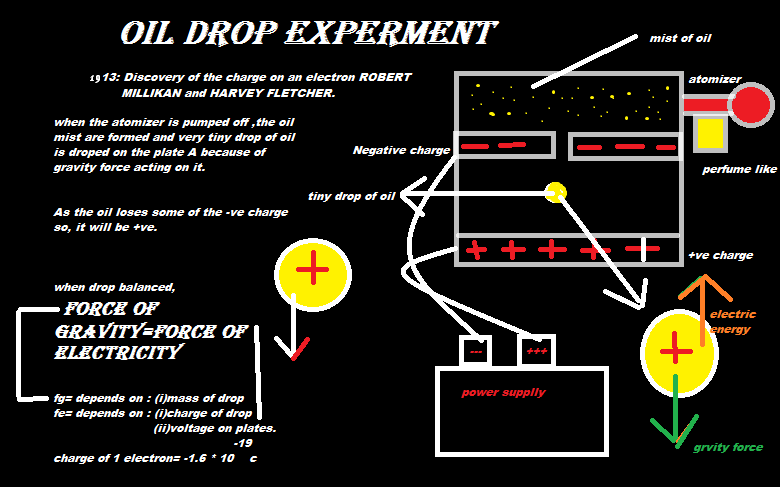 Oil Drop Experiment.........: