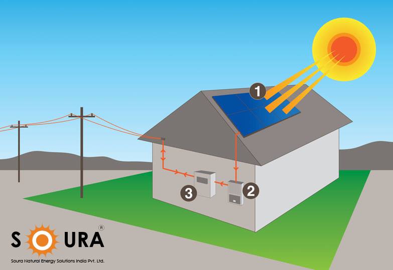 Natural Energy Solutions: How do On-Grid And Off-Grid Power System Work?
