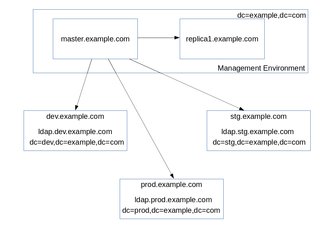 Operating Systems: Multiple Domain LDAP or DS389