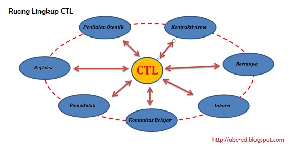 Komponen-Komponen Metode Pembelajaran CTL | ABC education