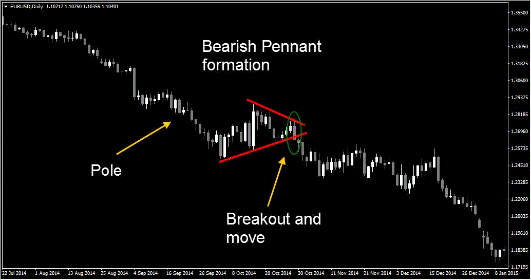 Continuation Patterns for trading