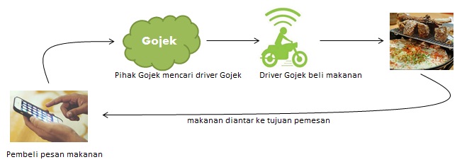 cara dan sistem kerja gojek