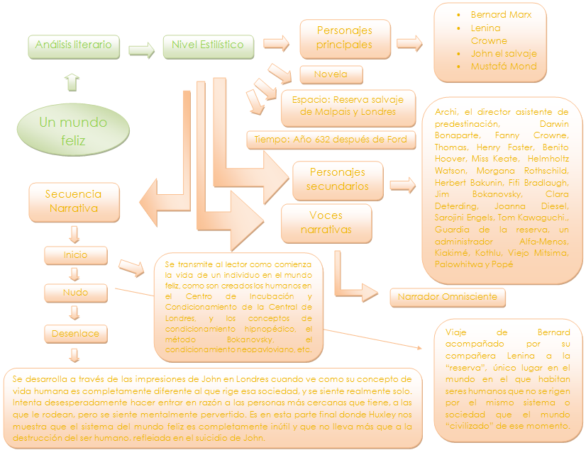 COCI: Organizador Gráfico - Análisis Literario