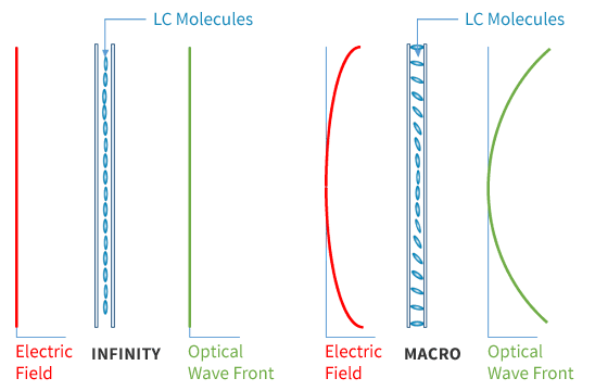 Image Sensors World: Lensvector Done with Imaging