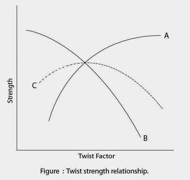 Effect of twist on yarn strength | yarn twist | twisted yarn | Article Hub