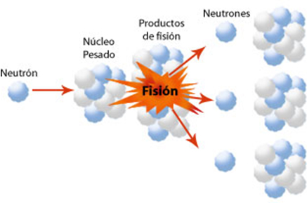 FisiCa: FisiOn y FusiOn Nuclear