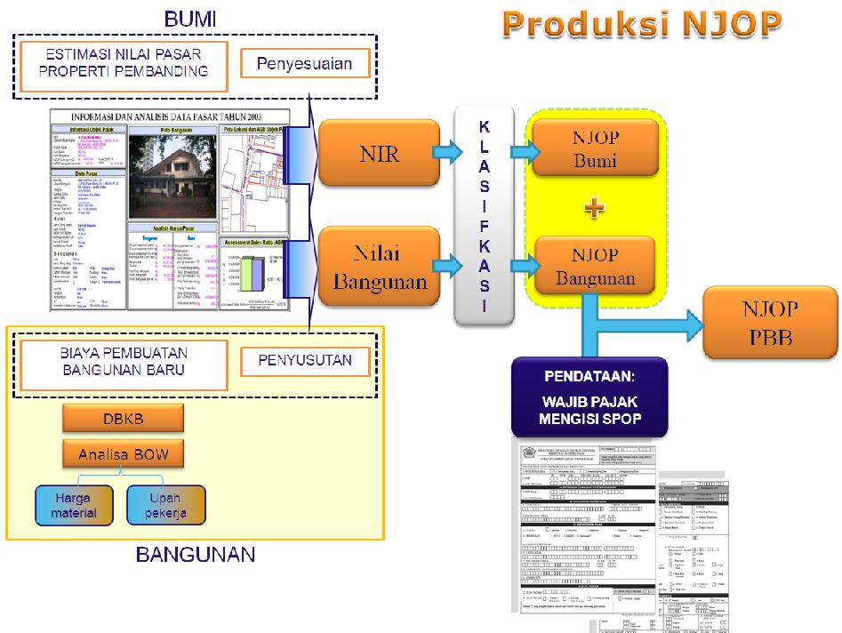 Memahami Pengelolaan PBB P2 dan Menyiapkan Peraturan Pendukungnya ...