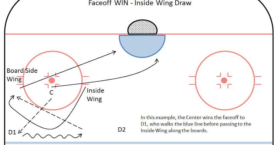 Yellow Jackets Hockey: Offensive Zone Faceoff