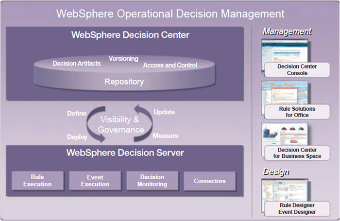 Technology: Business Rules, ILOG and WebSphere Operational Decision ...
