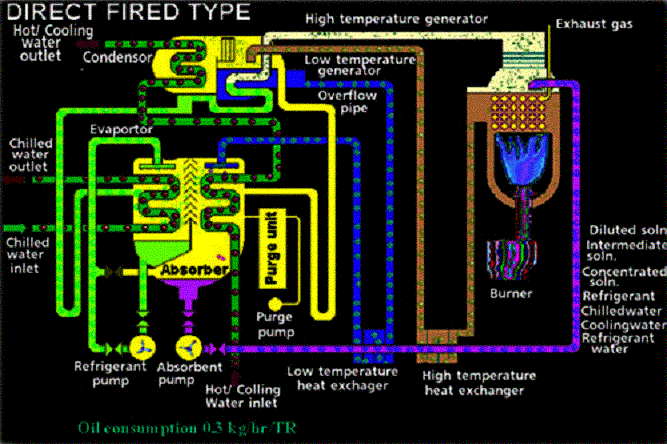ammonia absorption air conditioning: Ammonia Absorption Air Conditioning