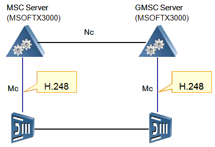 I Human Network: 2-MSC Mc interface data configuaration