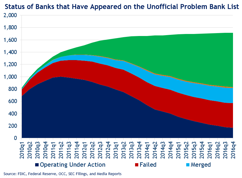 Calculated Risk: December 2016: Unofficial Problem Bank list declines ...