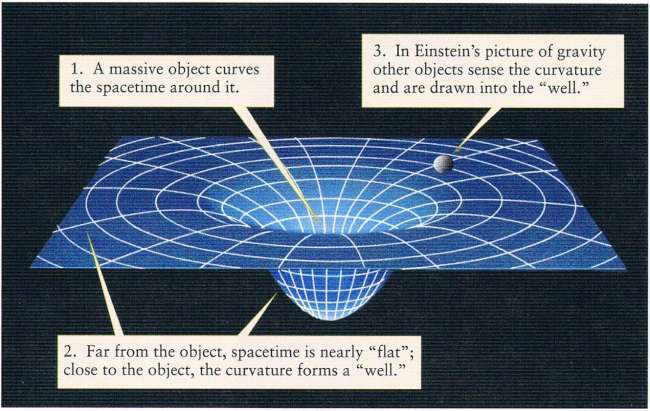 Gravitasi - apa itu gravitasi? | Semua tentang Sains