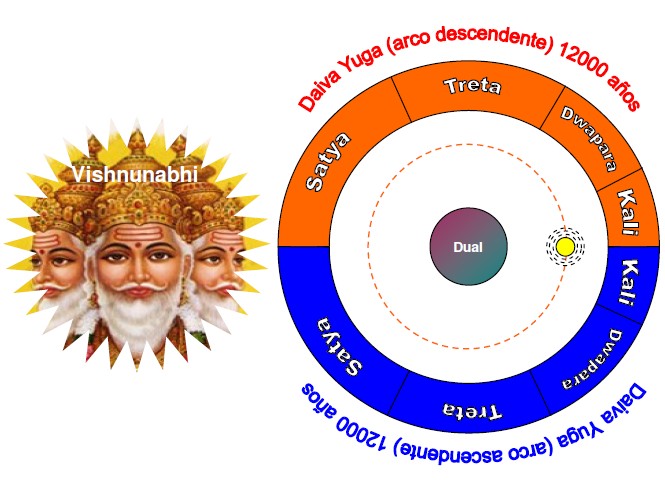 LA PUERTA DEL TAROT: LOS CUATRO YUGAS: EL CICLO HINDÚ II