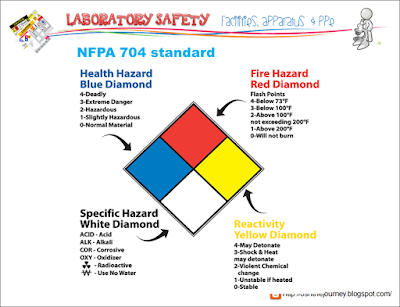 OSH The Journey: Understanding Hazard Classification - NFPA 704 standard