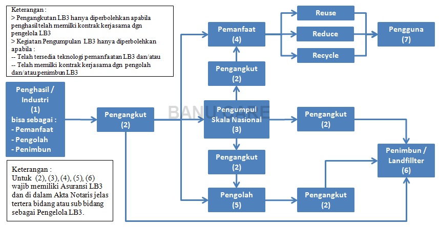 Kegiatan Pengelolaan Limbah B3 Diatur Dalam Peraturan Pemerintah | Banu ...