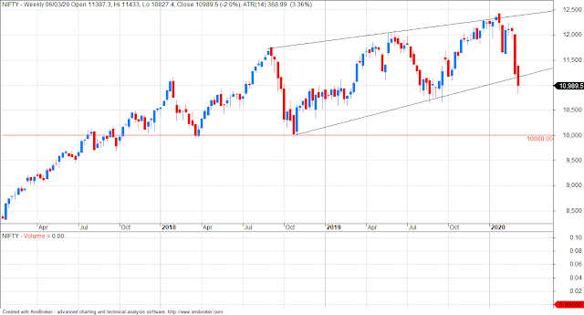 VFMDirect.in: NIFTY weekly charts