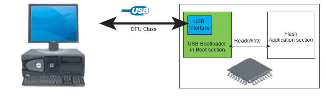 Microcontroller Embedded Design: e-Gizmo AVR32 GCC IDE:Bootloading ...