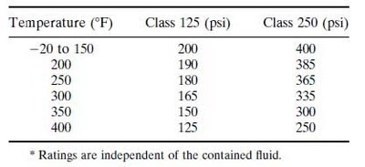 Malleable Iron, Cast Brass and Cast Bronze Threaded Fittings | Piping ...