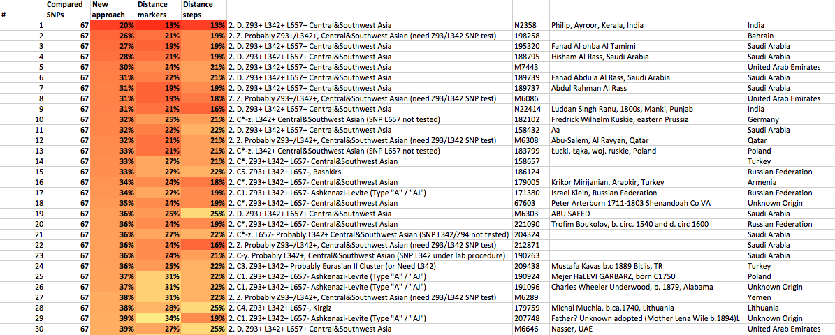 KurdishDNA: R1a1a L657+
