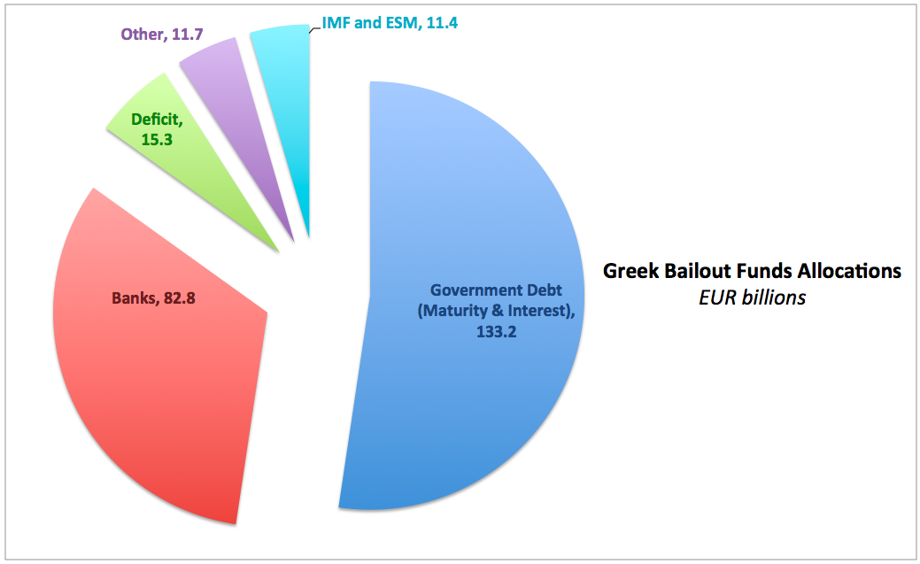 True Economics: 16/1/2015: Where did Greek 'bailout' funds go?