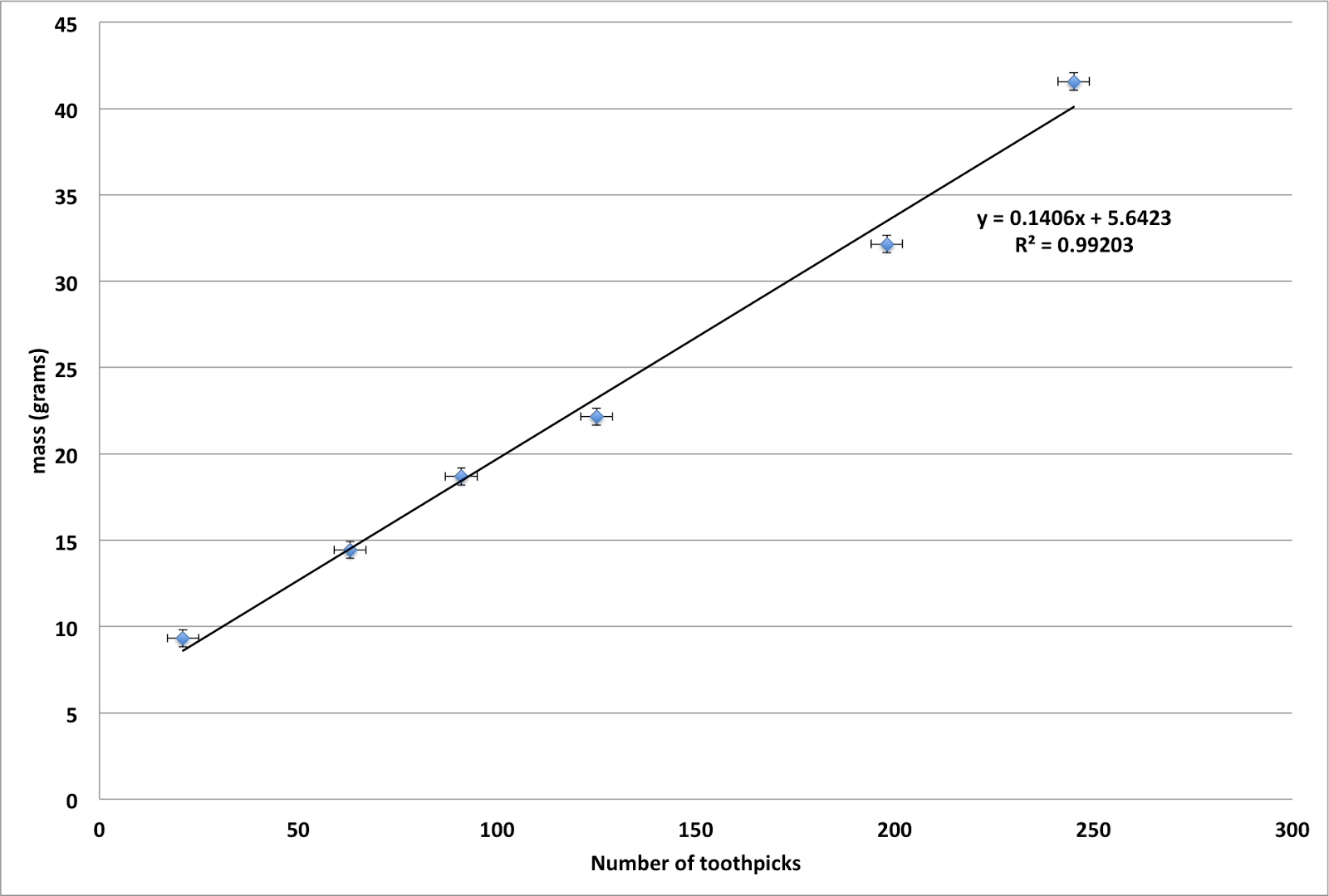 Drew's Day: Toothpick / matchstick lab idea