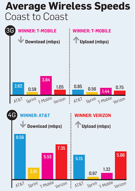 Which Carrier Has The Fastest 3G & 4G Network?