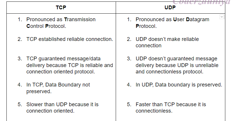 Java Socket Basics Socket Programming In Java Part 1 Tcp