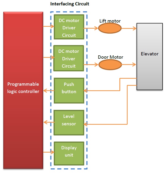 100+ Electronics And Electrical Projects ideas for final year students : IMPLEMENTATION OF PLC ...