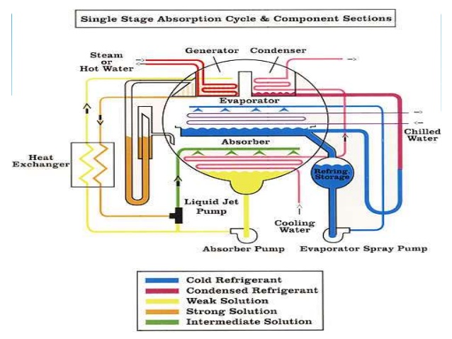 Lithium Bromide Absorption System