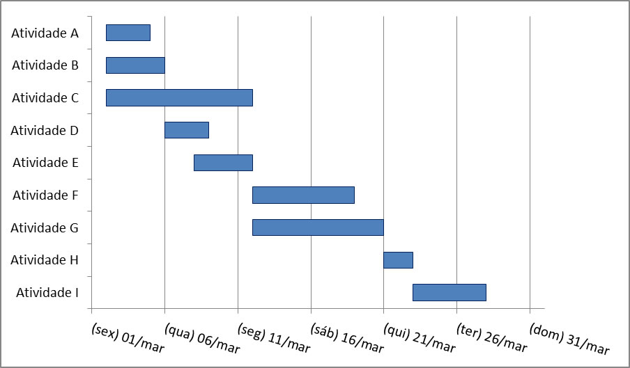 Aprenda Excel: Como criar o Gráfico de Gantt no Excel