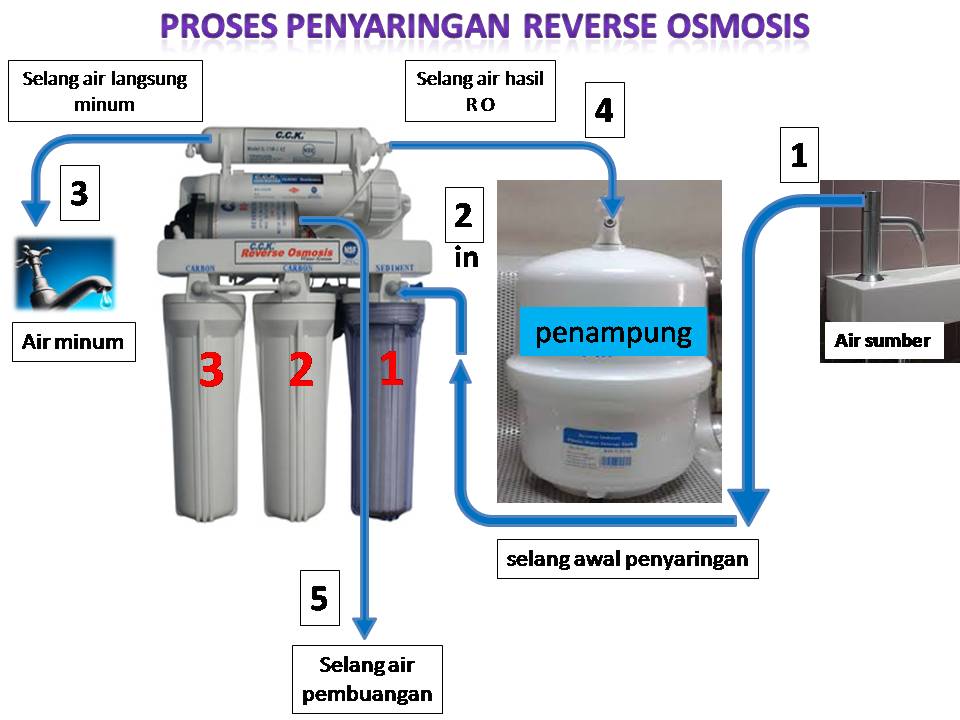 PENJERNIH AIR BANDUNG: REVERSE OSMOSIS