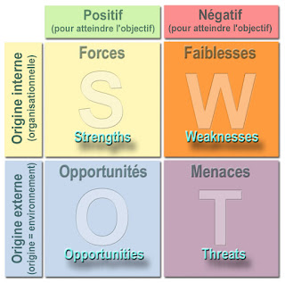 Gestion des entreprises: Marketing stratégique - Analyse SWOT de l ...
