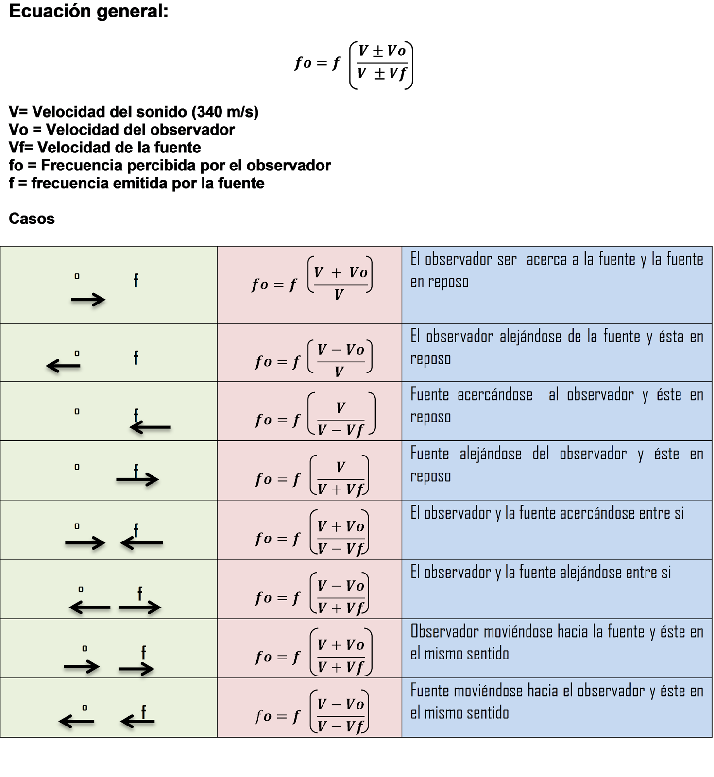 PDF Télécharger formulas del efecto doppler Gratuit PDF | PDFprof.com