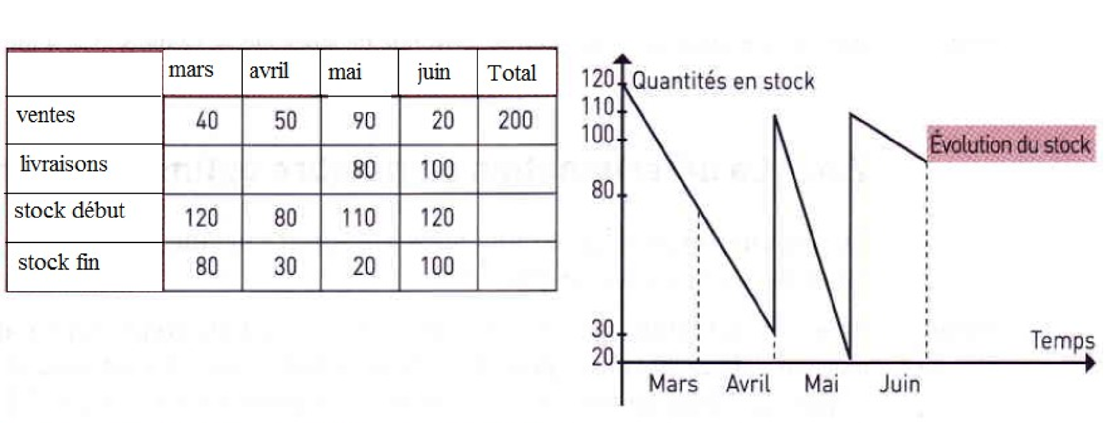 Chapitre 5: La gestion économique des stocks