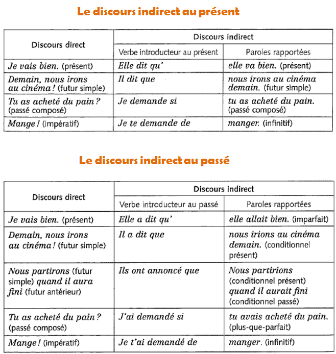 Le petit coin du français: B2-1: le discours indirect