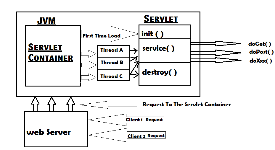 Servlet Life Cycle ~ ITTechnocrates