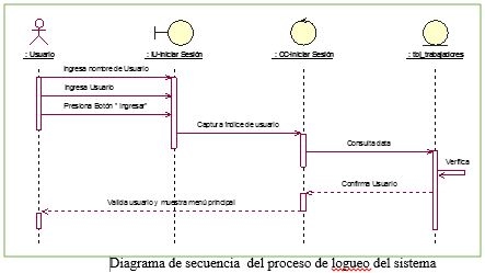 UML: Diagrama de secuencia - NubeClan