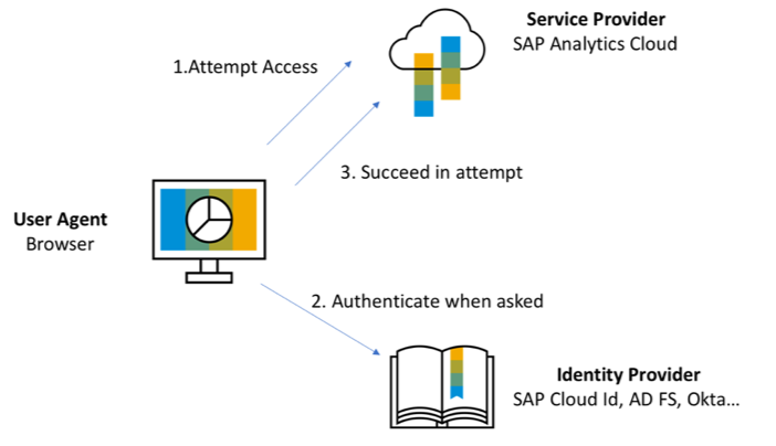 Sap sto process flow diagram - jerywash
