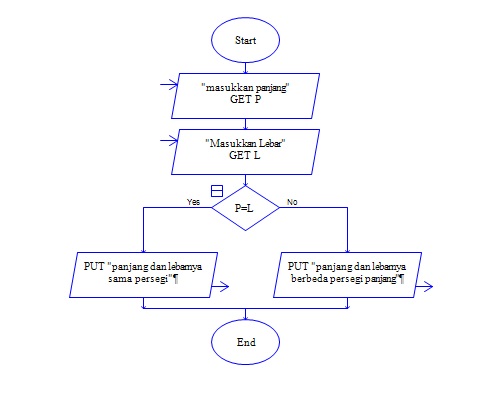 Tugas Alpro 02 - Contoh program raptor persegi panjang