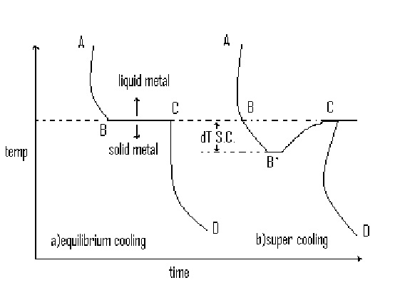 Aluminium Die Casting: Solidification Of Pure Metals