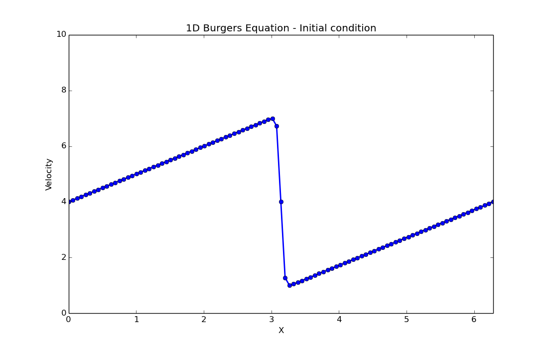 1D Burgers Equation ~ FLUID DYNAMICS AND MATHS