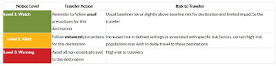 Avian Flu Diary: CDC Level II Travel Notice: Yellow Fever in Brazil